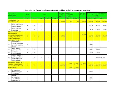 Sierra Leone Costed Implementation Work Plan, including ... Sierra Leone Costed Implementation Work Plan, including ...