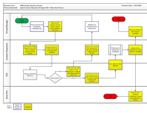 Visio-System Access Request Process through ITIM.vsd - Portal Public
