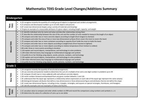 Mathematics TEKS Grade Level Changes/Additions Summary