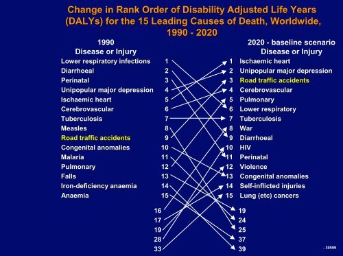 Change in Rank Order of Disability Adjusted Life Years (DALYs) for ...