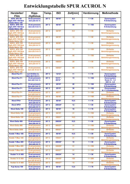 Entwicklungstabelle SPUR ACUROL N