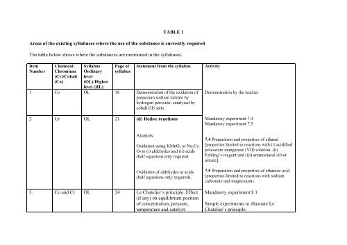 Substances of Very High Concern - Table 1 - Circulars