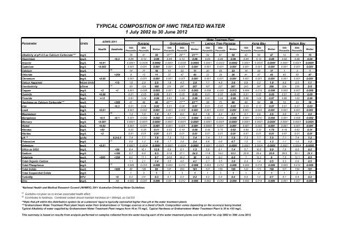 Typical Composition of Water Table - Hunter Water