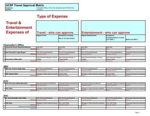 Travel & Entertainment Approval Matrix - Controller's Office