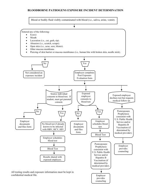 Post Exposure Evaluation Forms