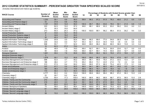 percentage greater than specified scaled score - TISC
