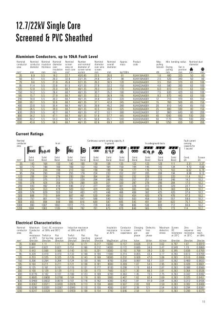 12.7/22kV Single Core Scr