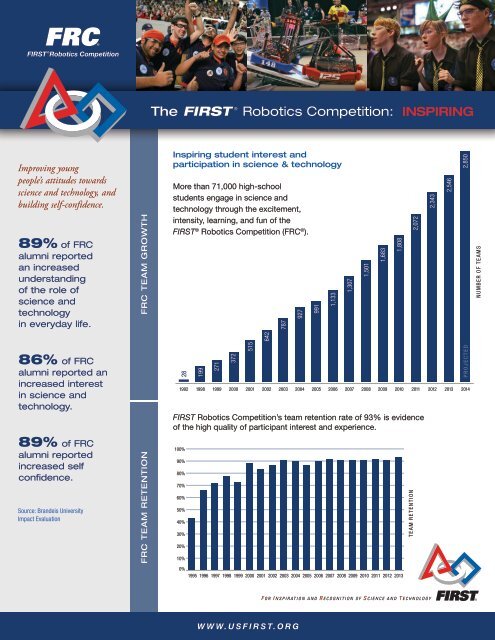 The FIRST ® Robotics Competition: inSPiRinG