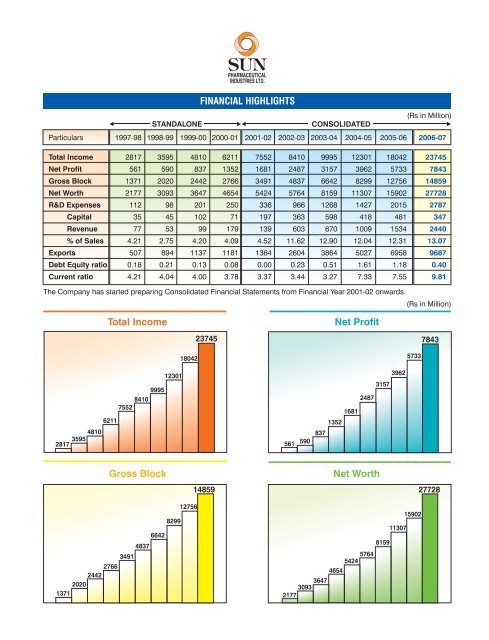 Standalone Financial Statement - Sun Pharma