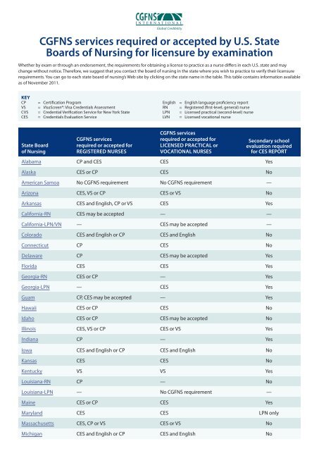CGFNS services required or accepted by u.S. State Boards of ...