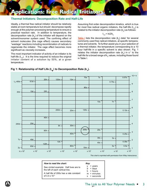 Thermal Initiators - Sigma-Aldrich