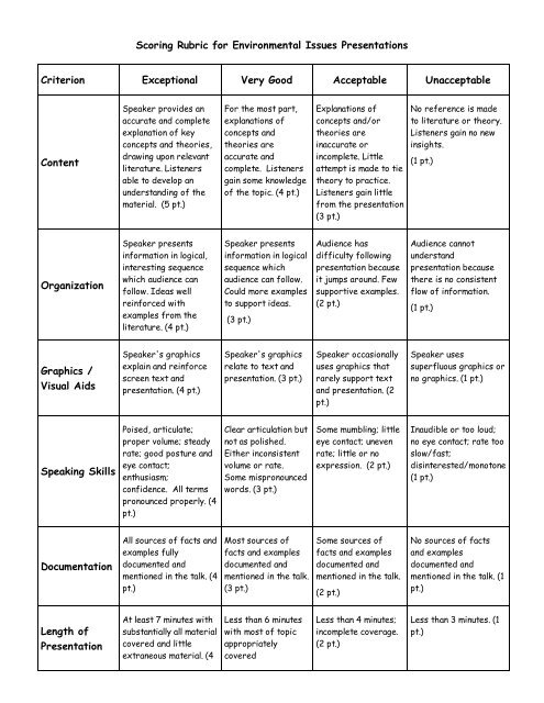 Presentation Scoring Rubric Examples
