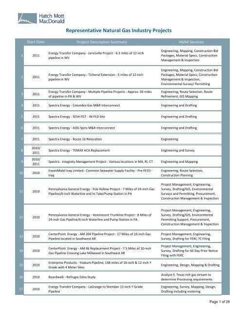 Representative Natural Gas Industry Projects - Hatch Mott MacDonald