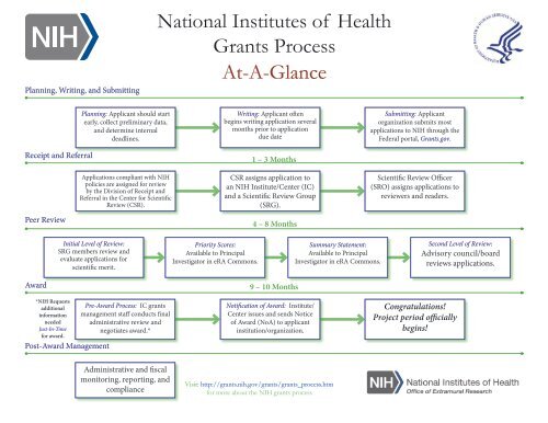 Grants Process At-A-Glance - eRA - National Institutes of Health