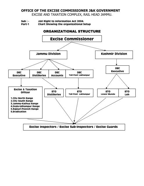 Excise Commissioner - Excise and Taxation Department