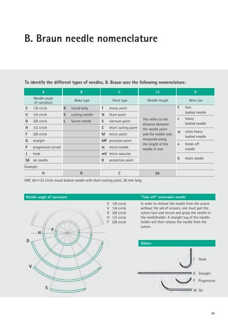 B. Braun needle types 28