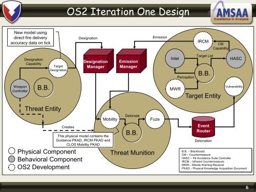 OS2 Iteration One Design