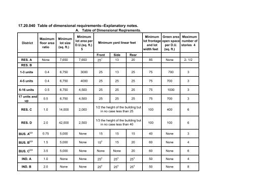 table of dimensions for zoning