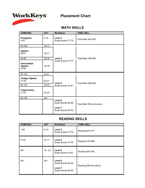WorkKeys Placement Chart - Jefferson College