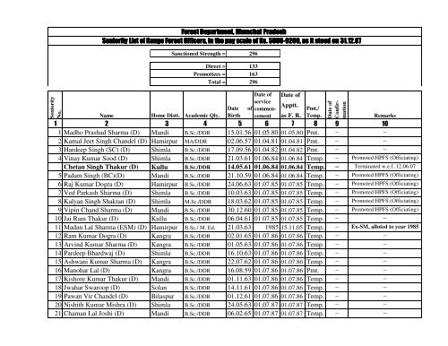 Seniority List of Range Officers - HP Forest Department