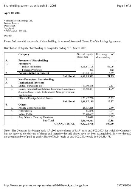 Shareholding Pattern - Sun Pharma