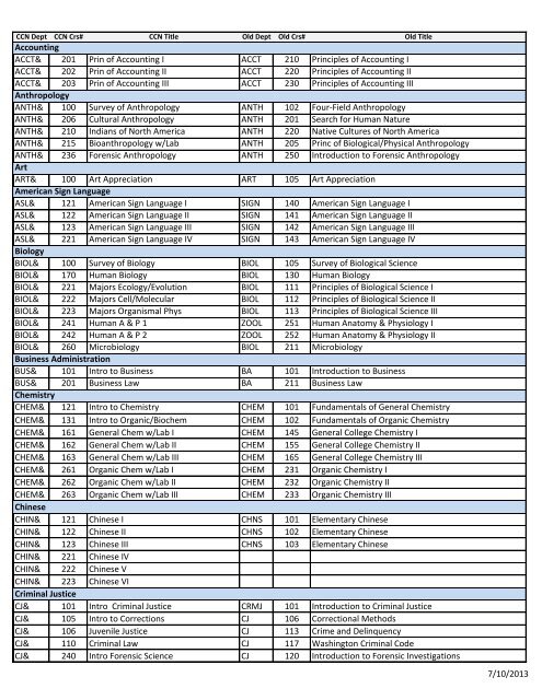Common Course Numbering List Centralia College common-course-numbering-list-centralia-college
