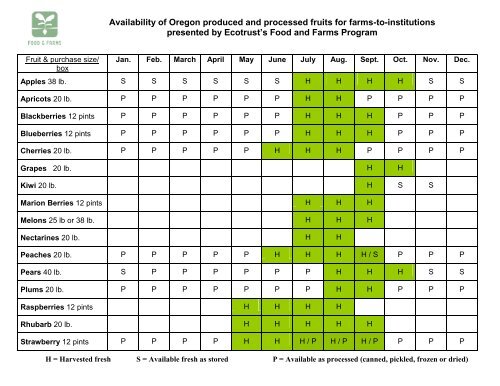Oregon Seasonal Fruit Chart