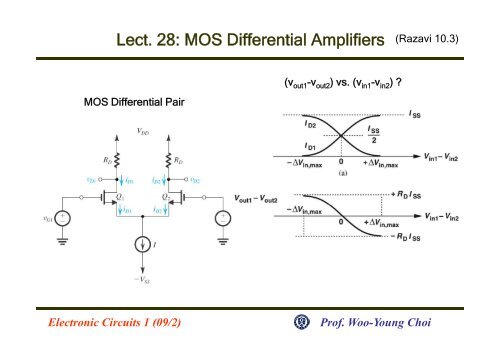 Lect. 28: MOS Differential Amplifiers (Razavi 10.3) Lect. 28: MOS Differential Amplifiers (Razavi 10.3)