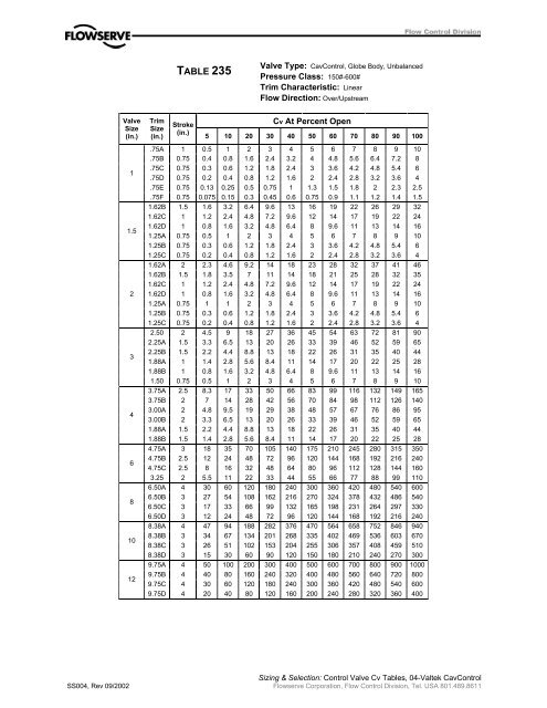 TABLE 235 Valve Type: Cav