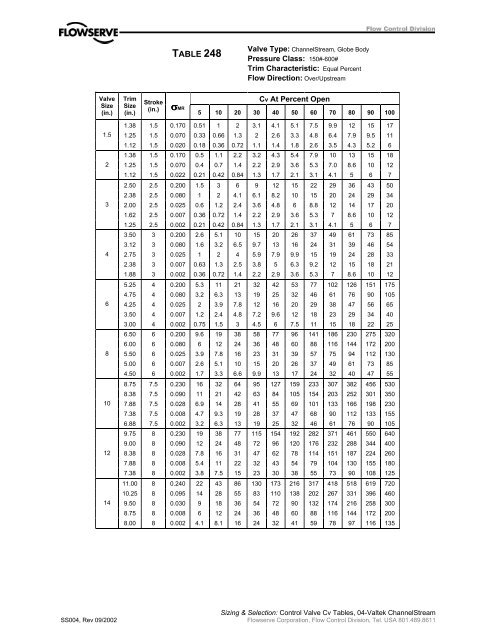 TABLE 248 Valve Type: Cha