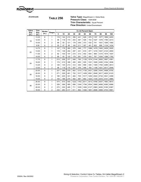 TABLE 256 Valve Type: Meg