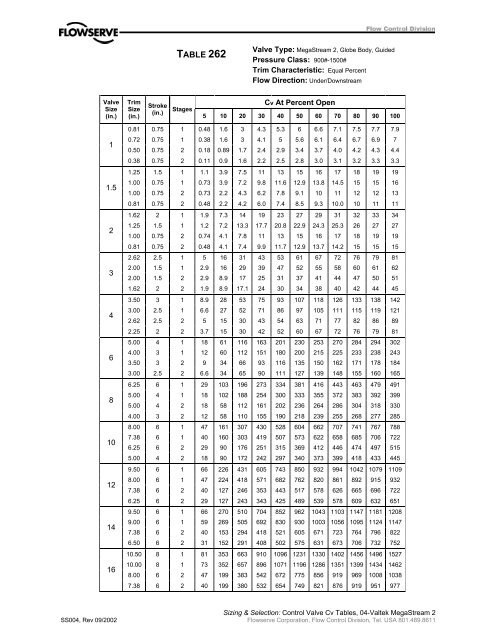 TABLE 262 Valve Type: Meg