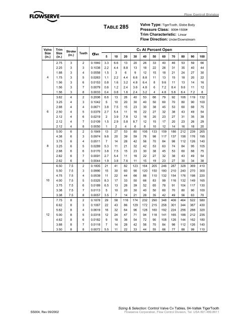TABLE 285 Valve Type: Tig