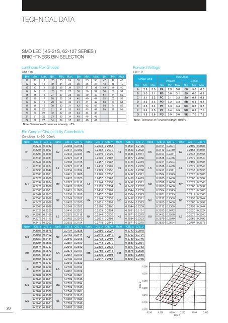 TECHNICAL DATA SMD LED