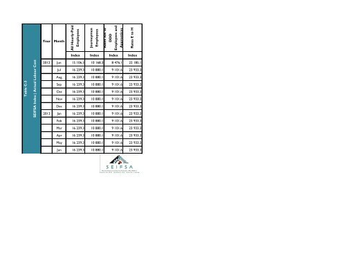SEIFSA Indices - IMPERIAL Logistics