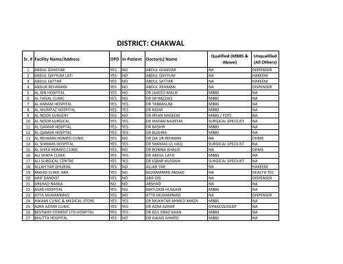 DISTRICT: CHAKWAL - PHSRP