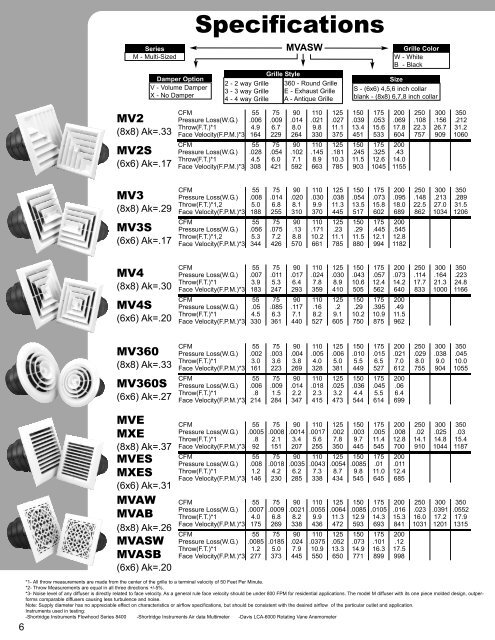 Air Diffuser Technical Specifications - API of NH