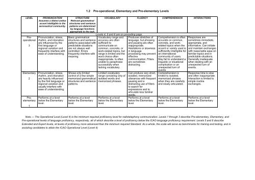 1.2 Pre-operational, Elem