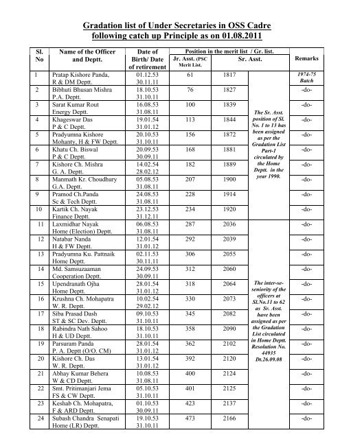 Gradation list of Under Secretaries in OSS Cadre - Home Department