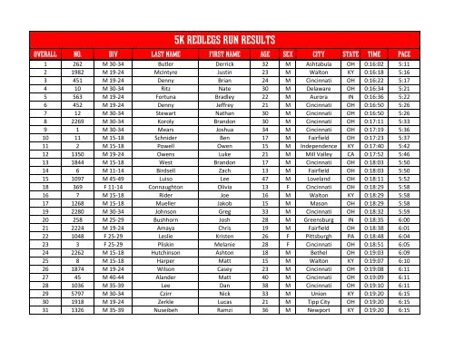 5K REDLEGS RUN RESULTS - Cincinnati Reds