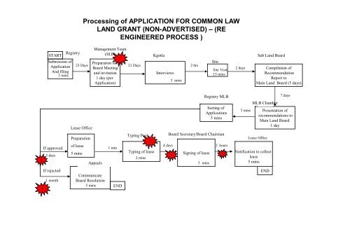 Common Law Allocation - Ngwaketse Land Board