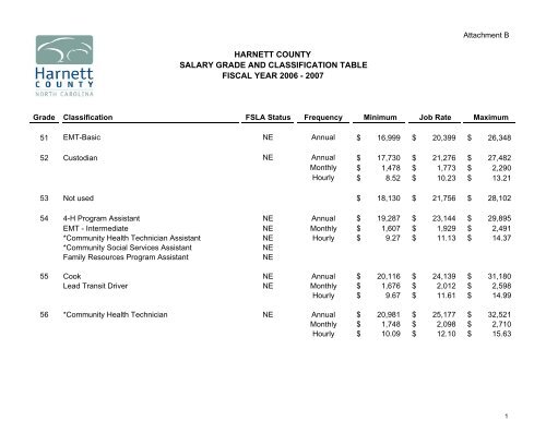 Salary Grade Classification Table - Harnett County