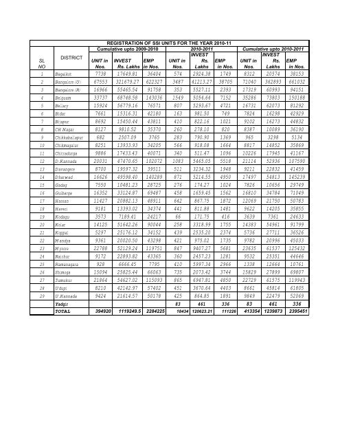 List of MSME's in Karnataka - Karnataka industry