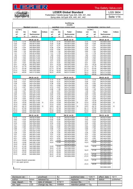 3.8 Spring Charts - LESER