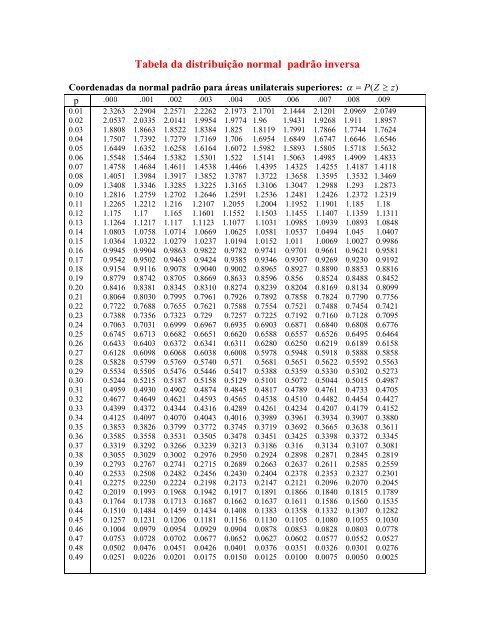 Tabela Da Distribuio Normal Explicaes De Estatstica