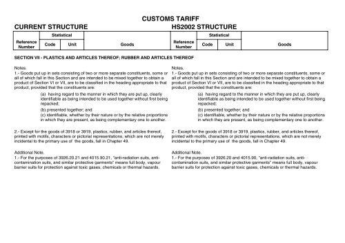 CUSTOMS TARIFF CURRENT STRUCTURE HS2002 STRUCTURE