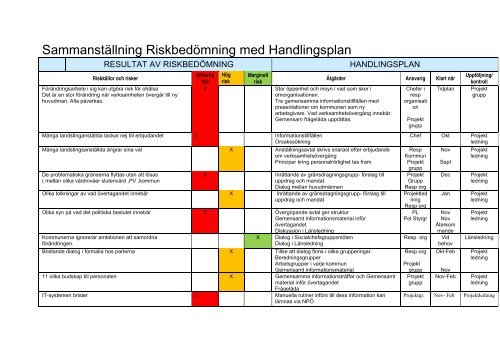 SammanstÃ¤llning RiskbedÃ¶mning med Handlingsplan