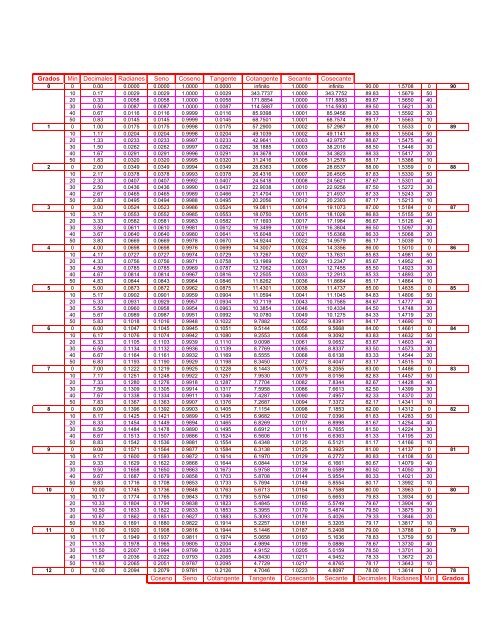 Tabla De Funciones Trigonométricas