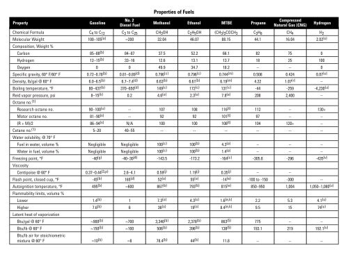 Properties of Fuels - Methanol Institute