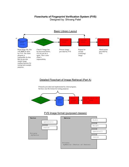FVS Flowcharts in PDF format - Fingerprint Verification System